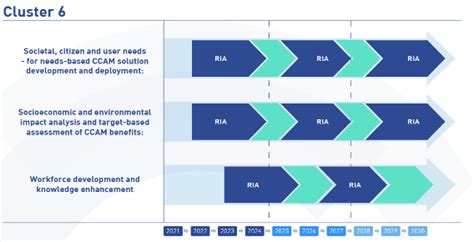 Cluster 6 Societal Aspects And People Needs Connected Automated Driving