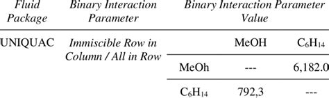 Bip Value For Uniquac Immiscible Row In Column Download Scientific