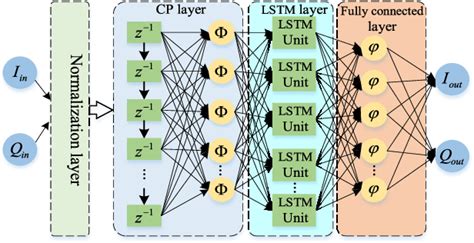Figure 1 From Chebyshev Polynomial Lstm Model For 5g Millimeter Wave Power Amplifier