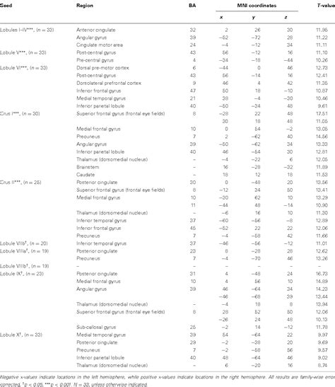 Table 1 From Resting State Cortico Cerebellar Functional Connectivity Networks A Comparison Of