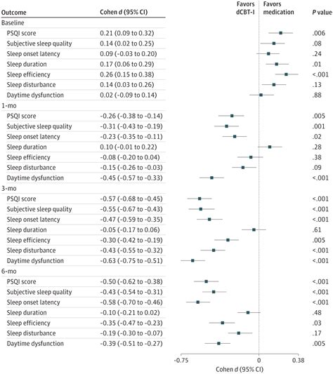 Comparative Effectiveness Of Digital Cognitive Behavioral Therapy Vs Medication Therapy Among