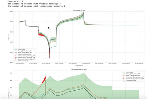 Anomaly Detection System For Energy Storage Systems With AI