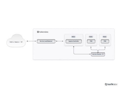 Ingress Controllers External Load Balancers With Kubernetes