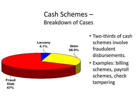 Ppt Chapter 2 Introduction To Asset Misappropriations Powerpoint