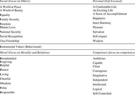 List Of Terminal And Instrumental Values Rokeach 1973 Terminal