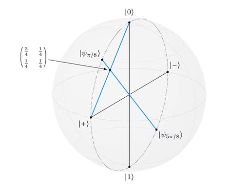 Bloch Sphere Ibm Quantum Learning