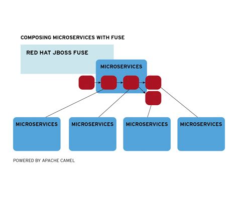 Fitur Dari Red Hat JBOSS Fuse