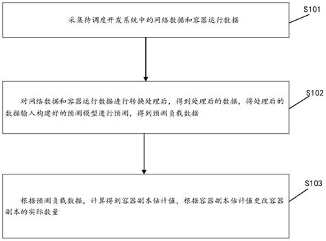一种基于机器学习的Docker容器智能动态调配方法及装置与流程