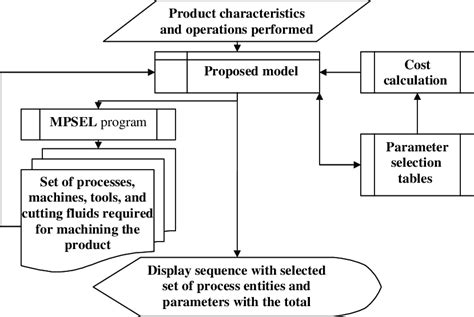 proposed procedure of machine tool and process parameter selection
