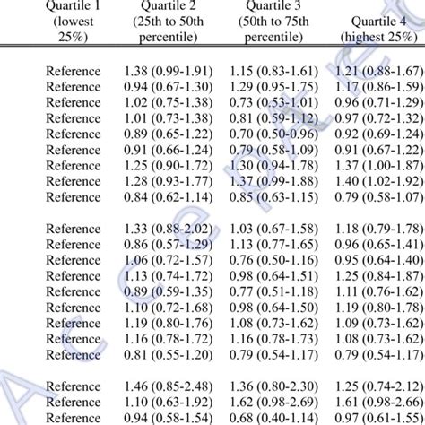 Adjusted Hazard Ratios And 95 Confidence Intervals For Colorectal
