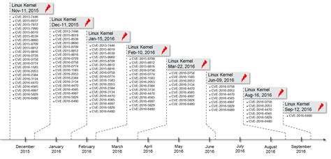 Cves On Linux Kernel Suse Communities