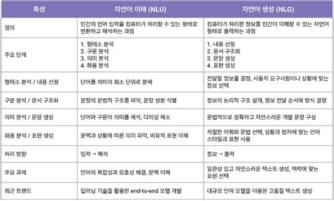 인공지능과 자연어 처리 Nlp 개념 한국어 특징
