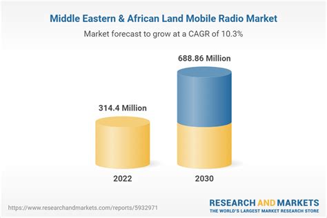 Middle East And Africa Land Mobile Radio Market Forecast