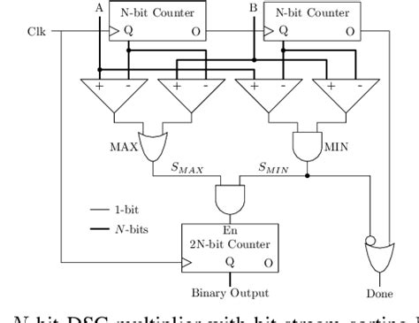 Figure 1 From An Optimal Variable Latency Architecture For