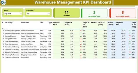 Warehouse Management Kpi Dashboard In Power Bi Pk An Excel Expert