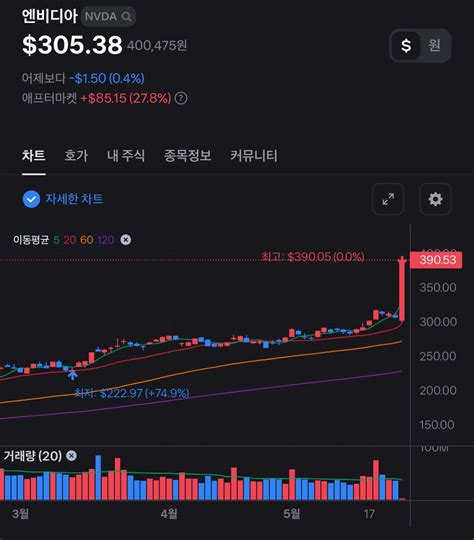 엔비디아 최대 실적 발표 장외주가 23 폭등 Dogdripnet 개드립