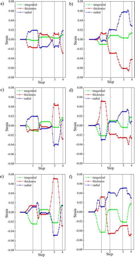 Variations Of Three Direction Strain Curve Of Nodes 712 During