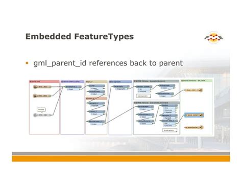 Writing Schema Based Gml With Fme Ppt