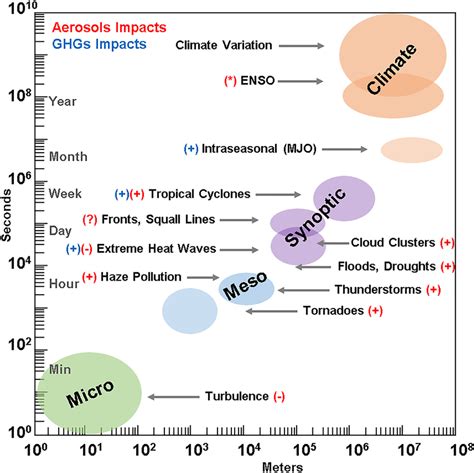 Of Aerosols And Ghgs Impact On Weather Phenomena At Different Spatial Download Scientific