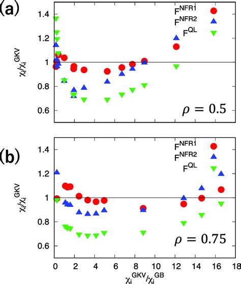Comparison Between Nfr Shown Bi χ I And The Gyrokinetic Simulation Download Scientific