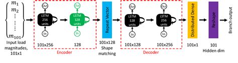 Figure From Sequential Deep Operator Networks S DeepONet For Predicting Full Field Solutions