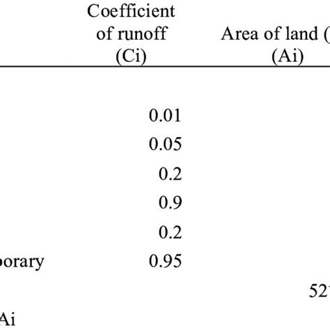 Calculation Of Runoff Coefficient Download Table