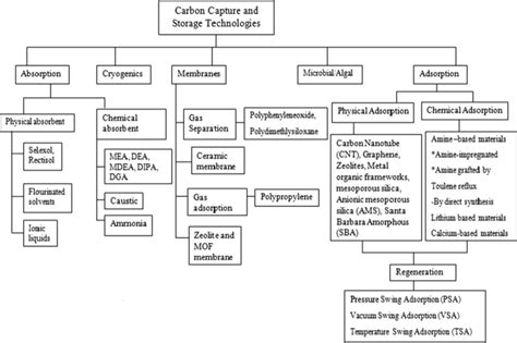 Ccs Technologies Modified From Ghalia And Dahman 11 Li Et Al 12