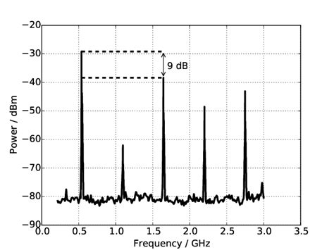 44 Measured Spectrum For Single Tone 537 Mhz Excitation Download Scientific Diagram