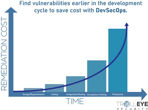What Is Devsecops