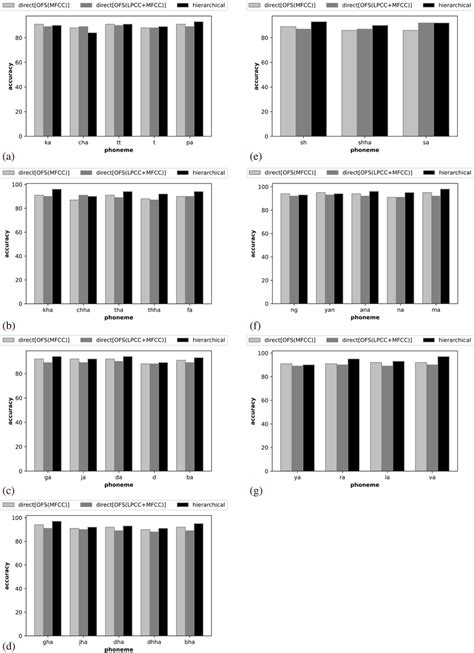 Bar Chart Representation For Comparison Of Accuracy Obtained With Download Scientific Diagram