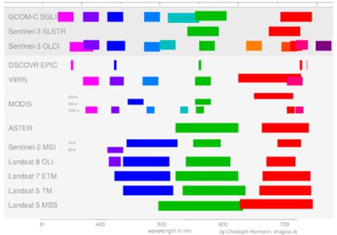Comparison Of Spectral Bands Used In Some Common Satellite Sensors The Download Scientific