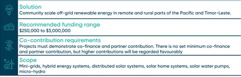 Renew Pacific Off Grid Renewable Energy Grants Round 1 2025