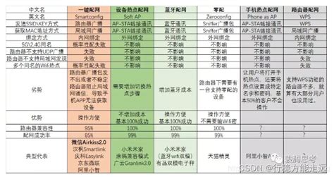 一文看懂智能家居物联网设备配网方式：wifi 配网方式、蓝牙、ap模式、smartconfig、airkiss、一键配网、零配等模式