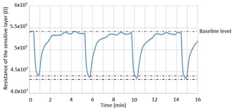 Improved Sensing Capability Of Integrated Semiconducting Metal Oxide Gas Sensor Devices