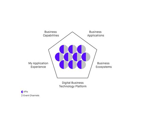 The Role Of Integration Platforms In A Composable Enterprise DEPT