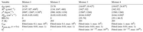 Acp Optimization Of Process Models For Determining Volatility Distribution And Viscosity Of