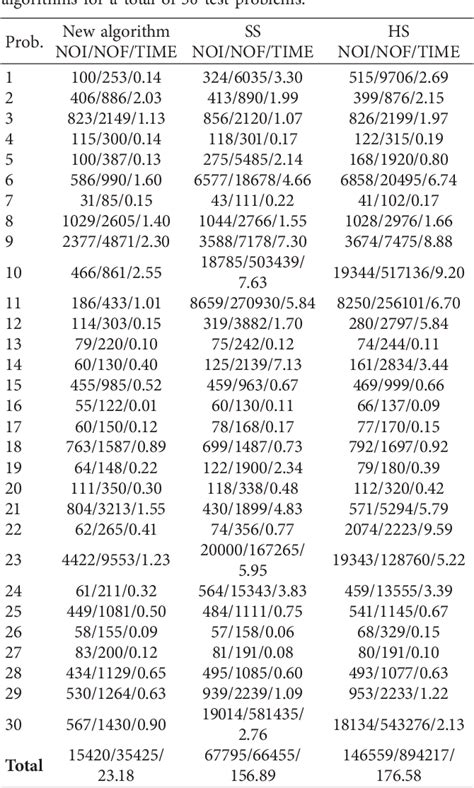 table 1 from a modified bat algorithm with conjugate gradient method