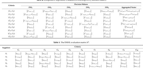 Table 3 From A New Integrated Multi Criteria Decision Making And Multi