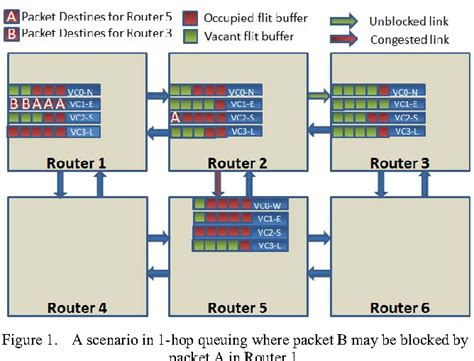 Figure 1 From Design Of A High Throughput Noc Router With Neighbor Flow
