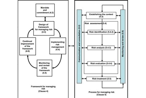Iso 31000 Rm Framework And Process [18] Download Scientific Diagram