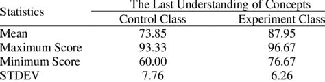 value the last understanding of concepts in control class and