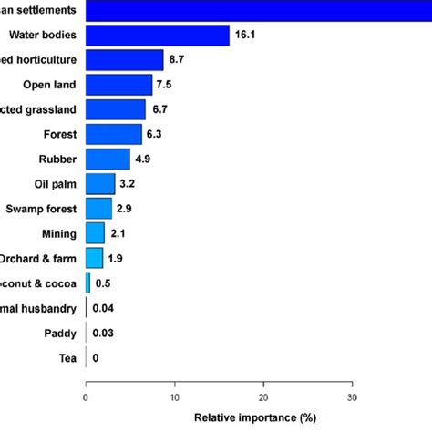 Relative Importance Of Explanatory Variables Download Scientific Diagram