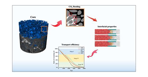 Molecular Dynamics Simulation Of The Effect Of Shale Wettability On Co2