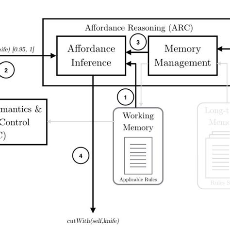 performing inference of cognitive affordances download scientific diagram