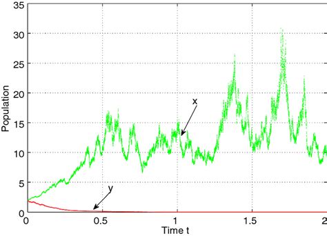 Prey Species Persists But Predator Population Goes Extinct For Large