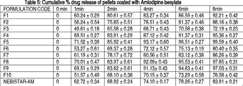 Table 5 From Development And In Vivo Evaluation Of Immediate Release Amlodipine Besylate And