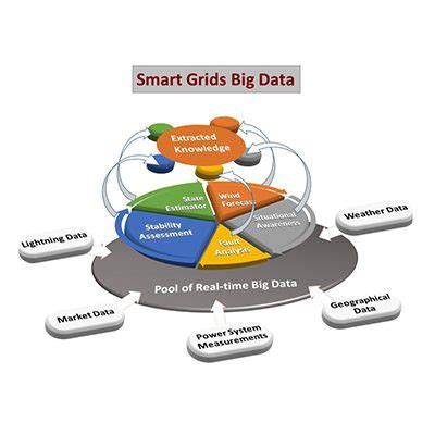 Smart Grid Workshop Smart Grids Big Data Texas A M Energy Institute