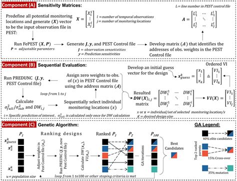 Schematic Of The Main Components Of The Proposed Optimal Design Framework Download Scientific
