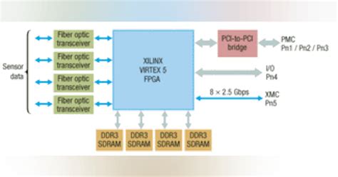 Serial Fpdp Sensor Data Link Scales Up To 20 Gigabytes Per Second Military Aerospace