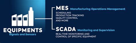 Scada And Mes Streamlining Industrial Operations For Optimal